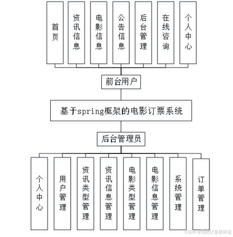 基于springboot框架的电影订票系统 Csdn博客