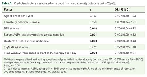 Predictive Factors Associated With Good Final Visual Acuity Outcome Download Scientific Diagram