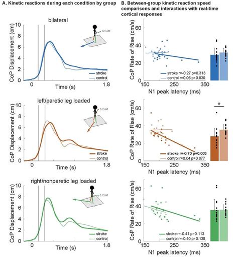 Balance Recovery Kinetics And Relationship To Time Synchronized Download Scientific Diagram