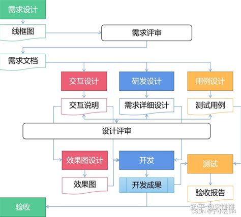 软件产品设计心得软件类产品设计 Csdn博客