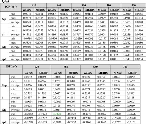 Table 1 From Deriving Inherent Optical Properties From Meris Imagery And In Situ Measurement