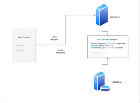 Jsp Servlet Legacy Application Support Service At Rs 110000month In Jaipur Id 2855280606112