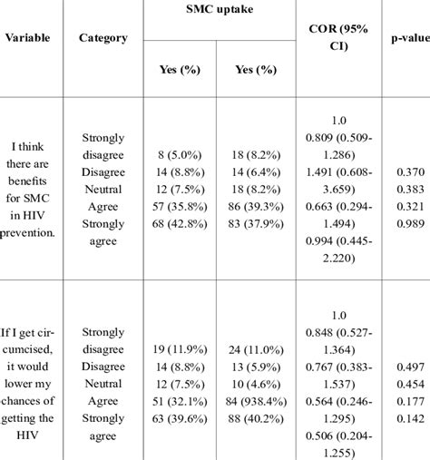 Perceived Benefits And Utilization Of Safe Male Circumcision Ser