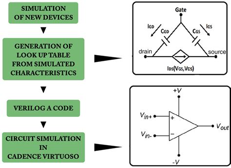 Block Diagram Of Procedure Implemented For The Circuit Simulation Of