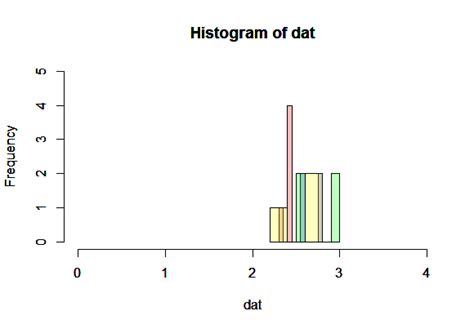 How To Draw Histograms In R Stack Overflow