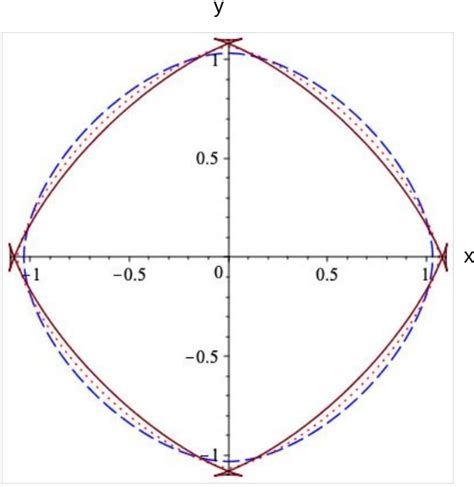 A Wulff Plot Of The Anisotropy Function Equation For A Range Of