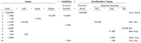 Solved The Tabular Analysis Of Transactions For Solutioninn