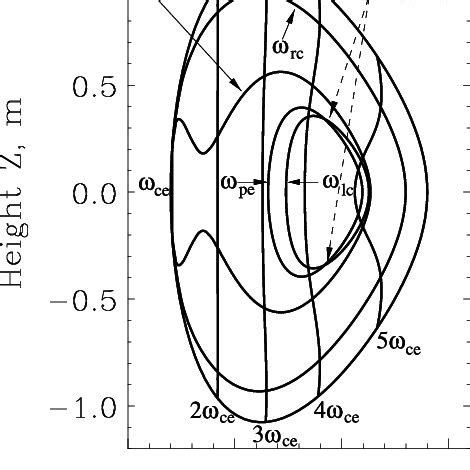 Poloidal Cross Section Showing Cutoffs And Resonances For Ghz