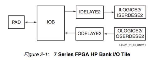 fpga实现lvds接口（5） odelaye2原语的介绍及使用（仿真 源码） fpga odelay应用实例 csdn博客