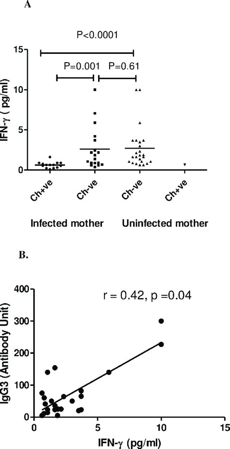 Plasma Level Of Ifn V And Their Correlation With Filarial Specific Igg3