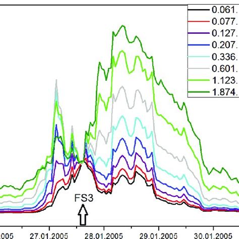 Trace Of The Power Spectral Density Matrix For Each Of The Four Time Download Scientific