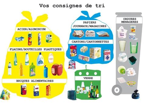 Les 32 Meilleures Images Du Tableau Tri Des Dechets Sur Pinterest