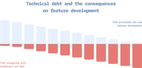 Developer Velocity And Technical Debt Rich Text Editor Impact Tinymce