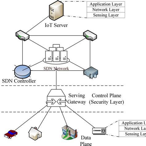ddos attack scenario in sdn ddos distributed denial of service iot