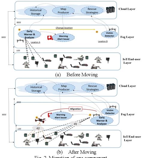 figure 4 from application components migration in nfv based hybrid