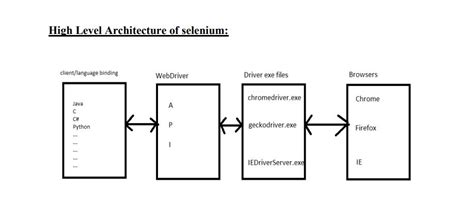 Selenium Webautomation Opensource Softwaretesting Automationtesting Shalini Kumari