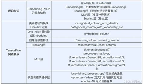 四种推荐算法——embedding mlp、wideanddeep、deepfm、neuralcf widedeep推荐算法 csdn博客
