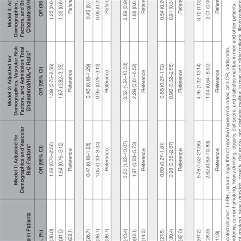 Conditional Logistic Regression On The Association Between Endothelial Download Scientific