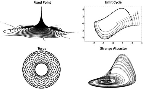 Figure A1 Illustration Of Different Attractors In A Dynamical System Download Scientific Diagram