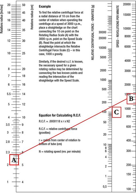 Nomograph For Rcf Determination Nomogram Providing To Reach The Rcf