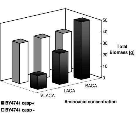 48 1 Total Biomass Achieved After A 30 H Of Fed Batch Run Download Scientific Diagram