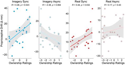 Correlation Plots Regression Plots And 95 Confidence Interval Bands