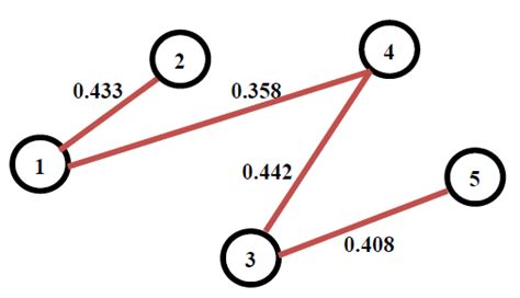 Final Path Of Minimum Cost Of Spanning Tree Of G Download Scientific Diagram