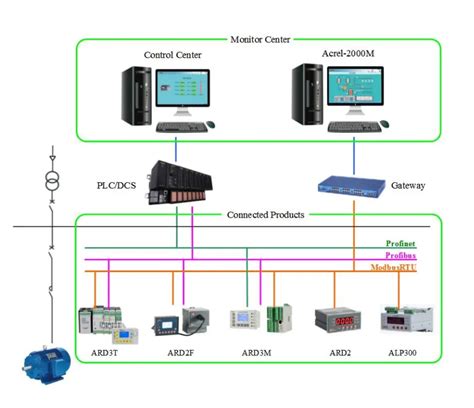 Smart Motor Control And Protection Solution Solutions Acrel Co Ltd