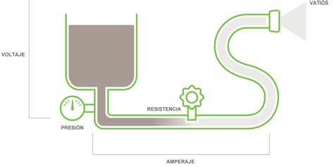 Diferencia Entre Voltaje Y Amperaje