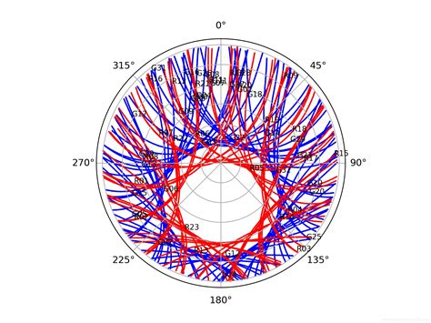 Rtkplot导出卫星数据并进行python天空图绘制 Rtkplot 详解 Csdn博客
