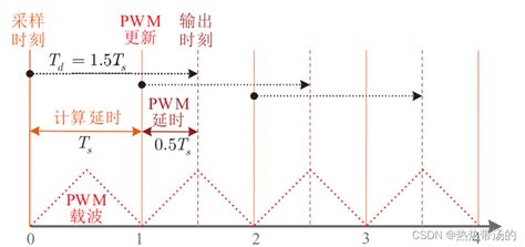 变流器数字控制系统的控制延时及各部分延时产生原因 数字控制系统中的延时 csdn博客