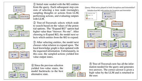 Tree Of Traversals：结合知识图谱与大模型，通过树遍历和回溯寻找高置信度推理路径tree Of Traversals A