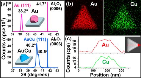 A 2 Xrd Scans On The Au Templates And Triangular Aucu Download Scientific Diagram
