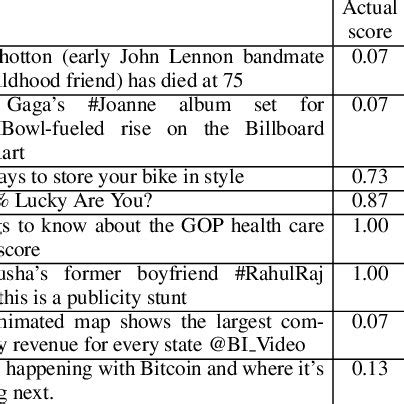 Results On The Validation Set Using Pre Trained Word And Sentence