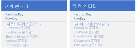 Azure Table Storage 디자인에서 관계 모델링 Microsoft Learn