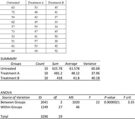 Guide To Essential Biostatistics Xvi Inferential Statistics Anova