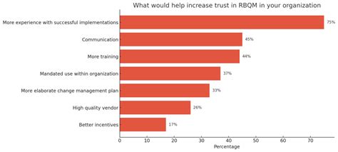 Rbqm Technology Trends Shaping The Future Of Clinical Trials