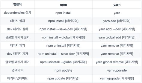 React와 관련된 명령어 모음집