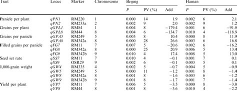 Quantitative Trait Loci For Yield Related Traits Detected In Ils At Download Table