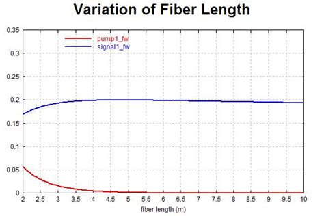 Master Oscillator Power Amplifier Pulsed Laser Advanced Projects Lab
