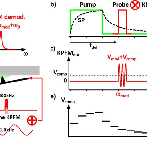 Pp Kpfm Implementation A The Time Resolved Kpfm Loop Is Based On An Download Scientific