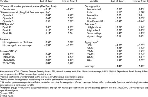 Cdsi Ordinary Least Squares Multivariate Regression Model A Download Table