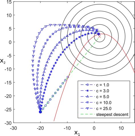 2d Optimization Processes With Different Duality Factors C Download