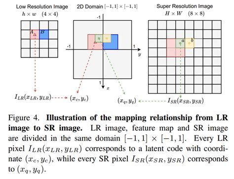 论文笔记 【cvpr2023】ope sr ope sr orthogonal position encoding for