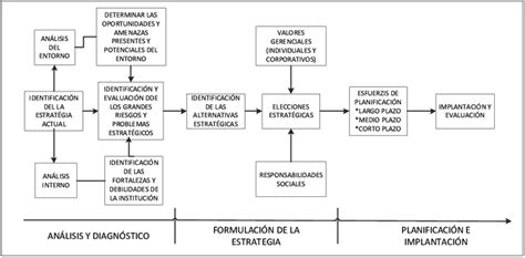 Modelo De Planificación Estratégica De Harvard Download Scientific