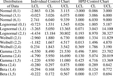 Control Limits Comparison Of Individual And HPD Control Chart Download Scientific Diagram