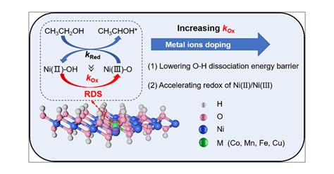 Kinetic Understanding Of Metal Ions Doping In Enhancing The