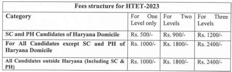 HTET 2024 Notification Exam Date Apply Online Eligibility All