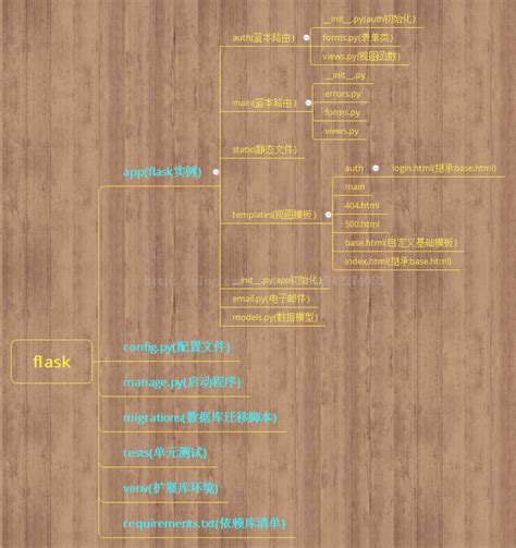 Flask Web项目架构图flask Web 架构图 Csdn博客 Flask Web项目架构图flask Web 架构图 Csdn博客