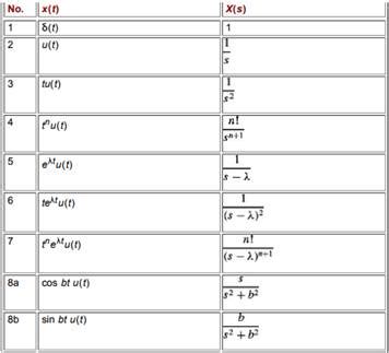 Solved Find The Laplace Transforms Of The Following Functions Using Only Answer